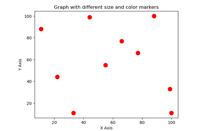 如何使用 Python 在 Matplotlib 中向图形图添加标记? | w3schools 中文网