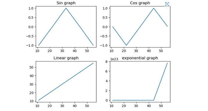 如何在 Matplotlib 中为子图添加标题? | w3schools 中文网