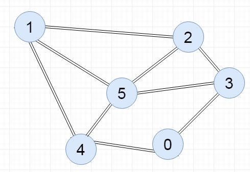 C++ 程序实现邻接矩阵 | w3schools 教程