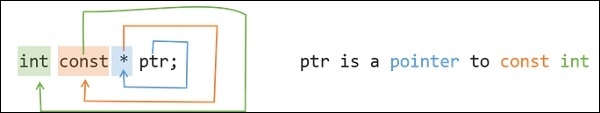 const int*、const int * const 和 int const * 之间有什么区别?详解与使用示例 ...