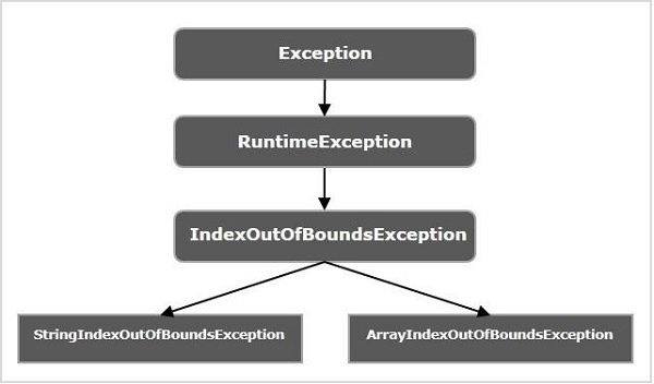 Java 中的 ArrayIndexOutOfBoundsException 与 IndexOutOfBoundsException ...