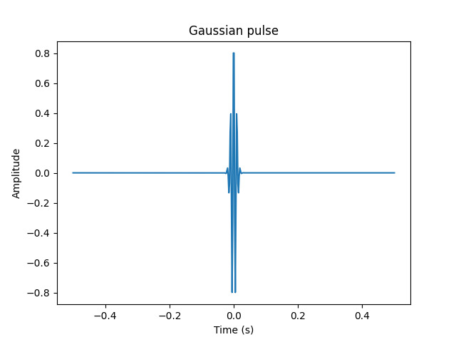 使用 scipy.signal gausspulse 创建高斯脉冲 | w3schools 中文网