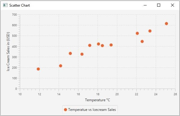 如何使用 JavaFX 创建散点图? | w3schools 教程