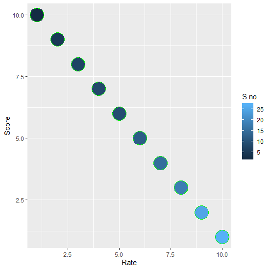 如何更改使用 R 中的 ggplot2 创建的散点图中点的边框颜色? | w3schools 教程