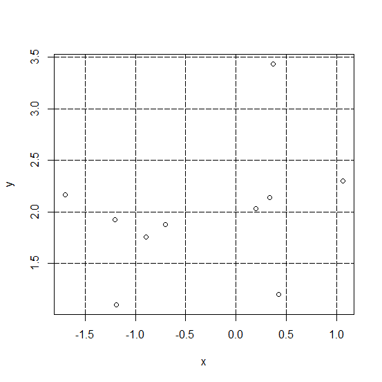 如何使用 R 中的 abline 函数在图形中绘制网格线? | w3schools 教程
