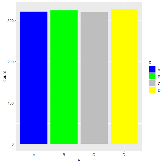 为什么 scale_fill_manual 函数无法使用 R 中 ggplot2 创建的颜色填充条形图? | w3schools 教程
