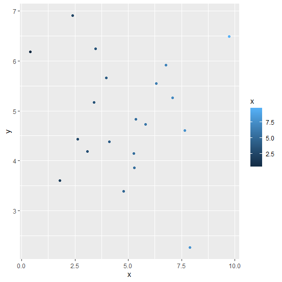 如何使用 R 中的 ggplot2 更改散点图中点的颜色? | w3schools 中文网