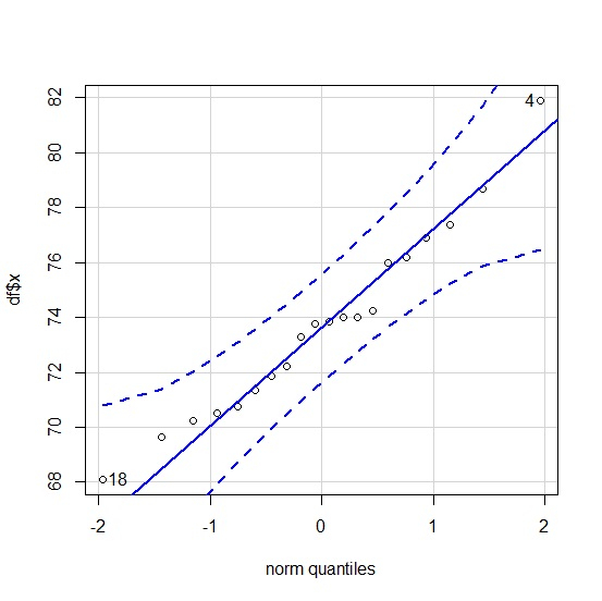 如何在 R 中创建带有置信区间的 qqplot?