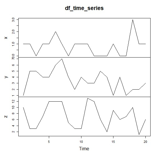 如何在 R 中绘制带标签的时间序列数据? | w3schools 教程