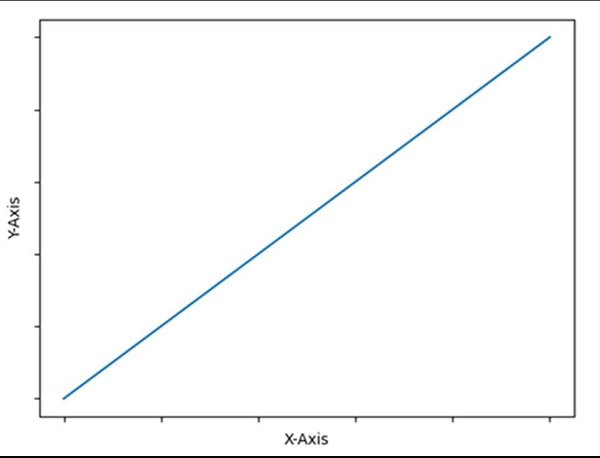 在 matplotlib 中隐藏轴值但保留轴刻度标签 在 matplotlib 中隐藏轴值但保留轴刻度标签