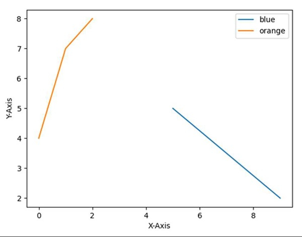 使用 matplotlib 移除或调整图例框架的边框 | w3schools 中文网