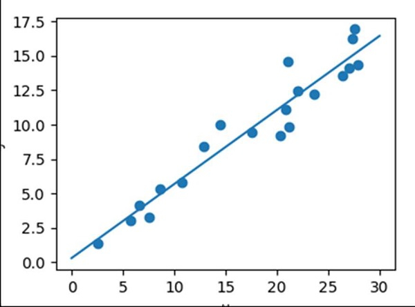 使用 Matplotlib/Numpy 进行线性回归 | w3schools 中文网