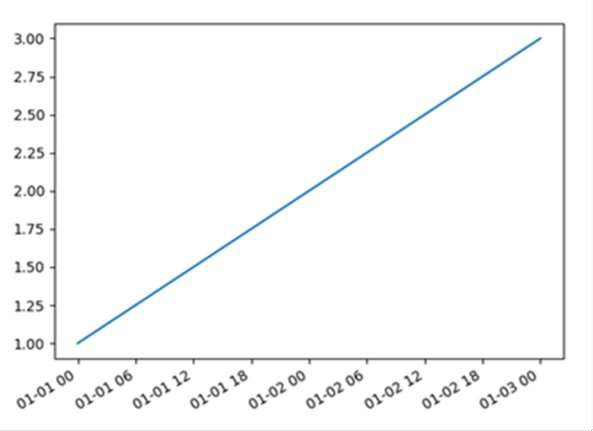 使用 Python 的 Matplotlib 在 X 轴上绘制日期 技术实例教程与问题解决方案 9741