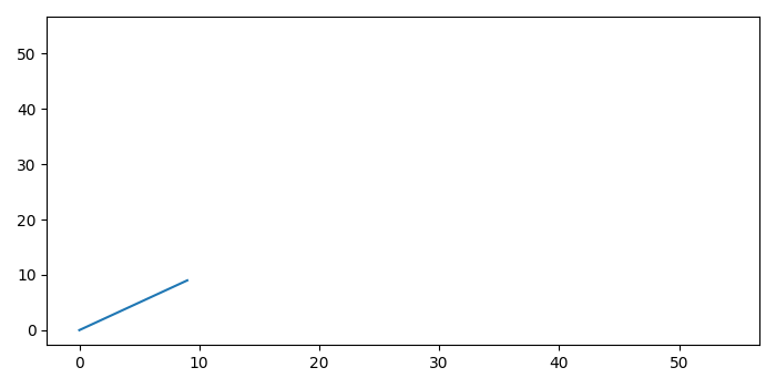 在 Matplotlib 中自动重新缩放 ylim 和 xlim | w3schools 教程