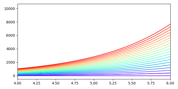Matplotlib 通过颜色图绘制带颜色的线条 | w3schools 教程