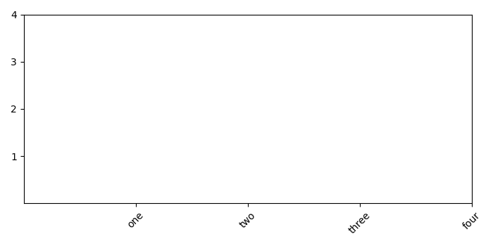 如何在 Matplotlib 中旋转 xticklabel，使每个 xticklabel 之间的间距相等? | w3schools 教程