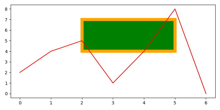 如何使用 Matplotlib 设置 Pyplot 图形特定区域的背景颜色? | w3schools 教程