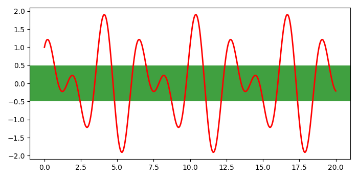 在 Matplotlib 绘图中为两点之间的区域着色 | w3schools 中文网