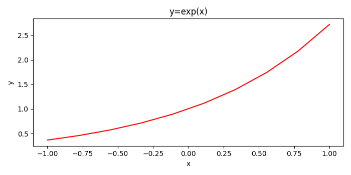 设置 Matplotlib 图形/坐标轴属性的首选方法是什么? | w3schools 教程