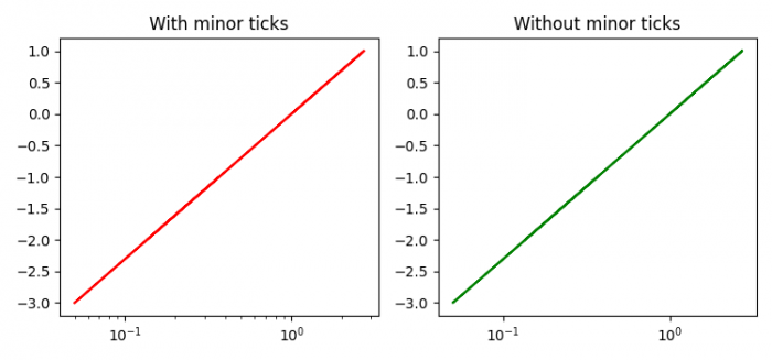 如何在 Matplotlib 中禁用对数图的次要刻度? | w3schools 中文网