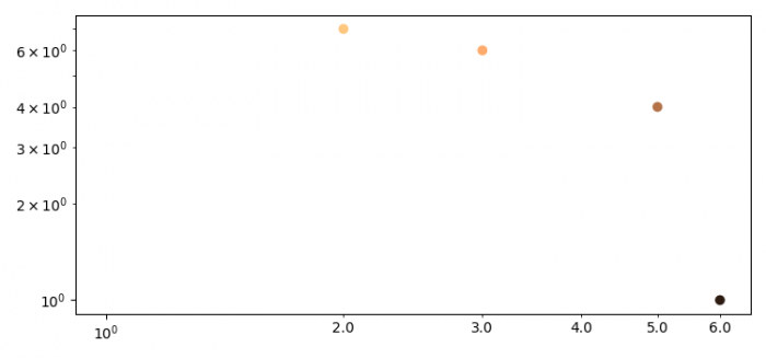 如何从 Matplotlib 对数对数图中删除科学计数法? | w3schools 中文网