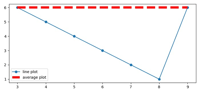 如何在 MatPlotLib 中为散点图绘制平均线? | w3schools 教程