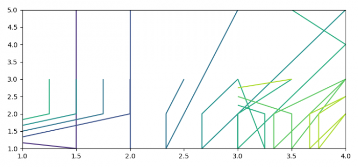 如何获取等高线图绘制的线的 (x,y) 值 (Matplotlib)? | w3schools 教程