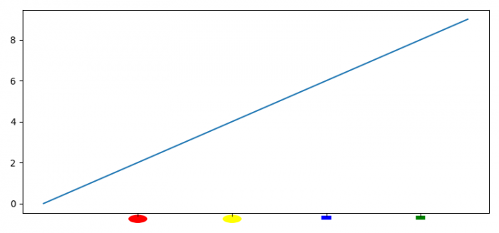 如何使用 Matplotlib 将绘图的 xtick 标签制作成简单绘图? | w3schools 教程