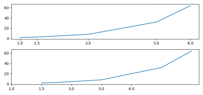 如何让 xticks 的间距均匀分布而不受其值影响? (Matplotlib) | w3schools 中文网