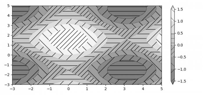 Matplotlib 图中轮廓阴影 | w3schools 教程