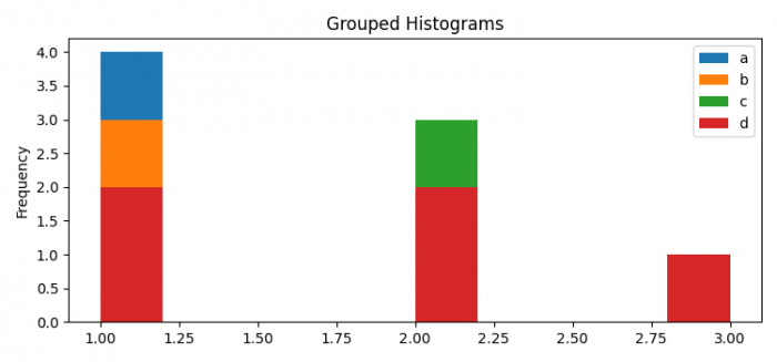 如何为 Pandas 生成的分组直方图添加图例和标题?(Matplotlib) | w3schools 教程