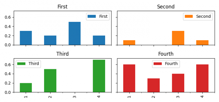 如何向使用 Pandas 绘图创建的绘图添加共享 x 标签和 y 标签?(Matplotlib) | w3schools 教程