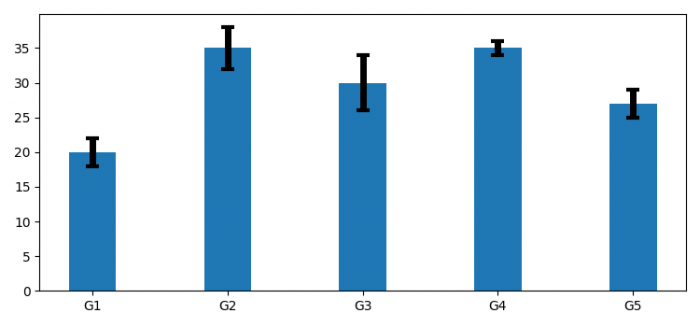 如何增加 Matplotlib 条形图中误差线的粗细?