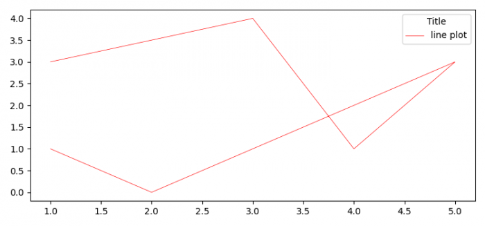 如何在创建 Matplotlib 图例后对其进行修改