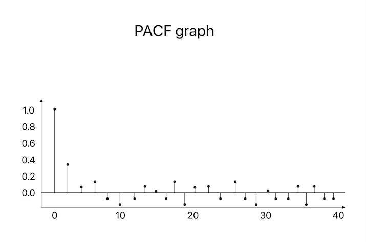 如何解读时间序列的 PACF 图? | w3schools 中文网