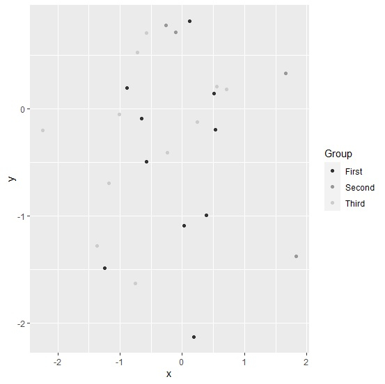 如何使用 R 中的 ggplot2 创建灰色调色板类别的散点图? | w3schools 中文网