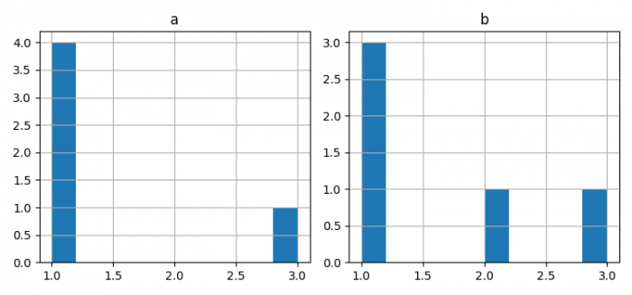 如何使用 Matplotlib 并排绘制两个直方图? | w3schools 教程
