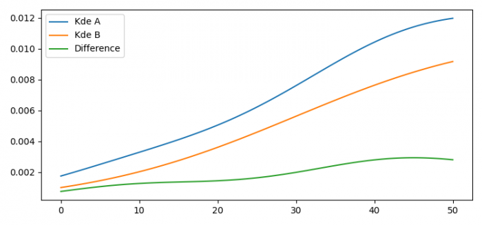 如何在 Matplotlib 中绘制两个分布的差异? | w3schools 中文网