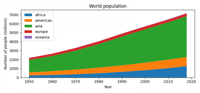如何使用 Matplotlib 创建 100% 堆积面积图? | w3schools 中文网