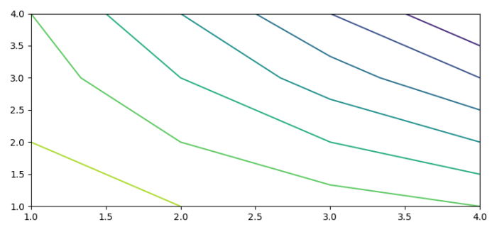 如何在 matplotlib 中从轮廓获取坐标? | w3schools 中文网