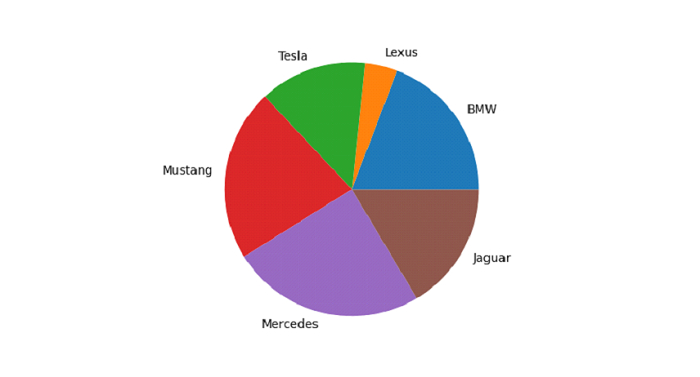 Python - 使用 Matplotlib 为 Pandas Dataframe 绘制饼图? | w3schools 中文网
