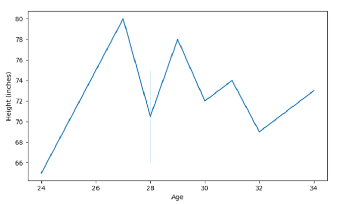 使用 Seaborn 绘制线图 – Python Pandas 使用 Seaborn 绘制线图 – Python Pandas