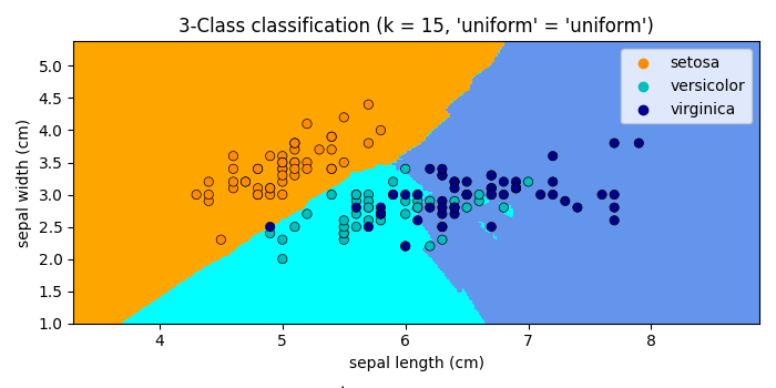 在 Matplotlib 中绘制 k-NN 决策边界图 | w3schools 中文网