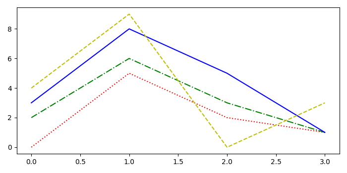 如何在 Matplotlib 图形上循环显示颜色和线条样式 W3schools 教程
