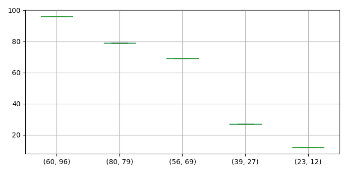 如何在 Pandas 中按中位数对箱线图进行排序? | w3schools 教程