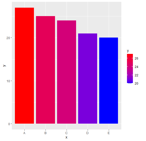 如何在 R 中使用 ggplot2 创建渐变色条形图?\ | w3schools 中文网