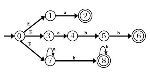 Convert the following LEX program into Lexical Analyzer.\AUXILIARY ...