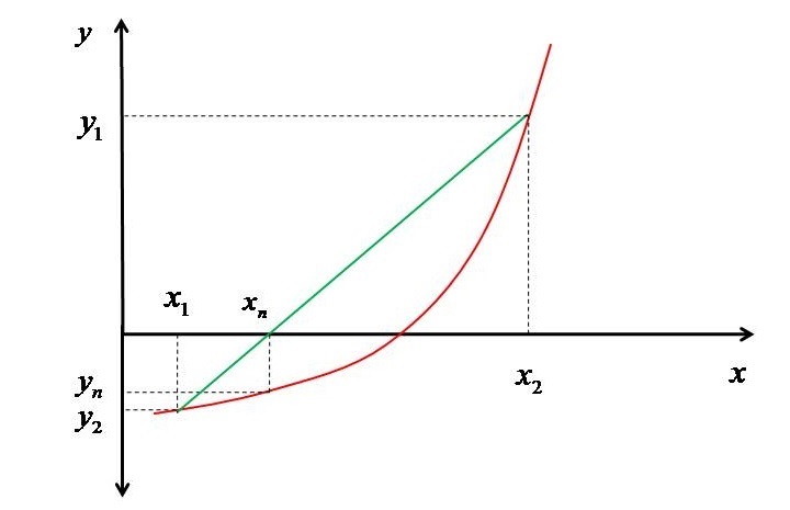 在 Python 中对 Regula Falsi 方法进行建模 | w3schools 中文网