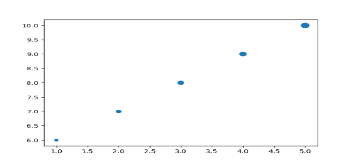 如何在 Matplotlib 中调整标记大小? | w3schools 教程