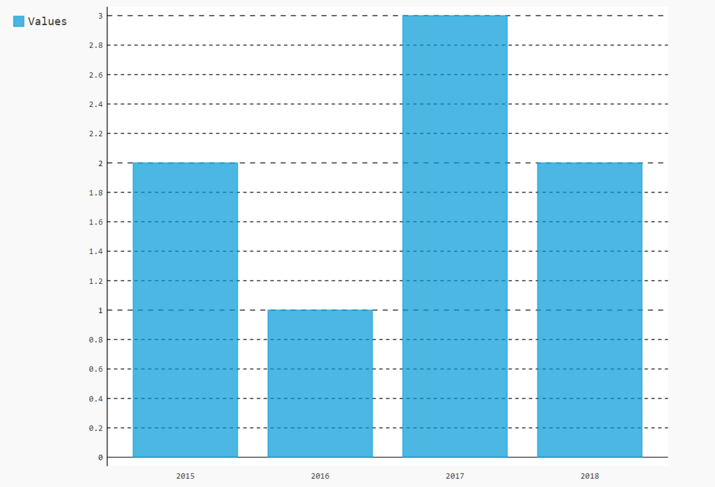 如何使用 Pygal 旋转 X 标签? | w3schools 教程